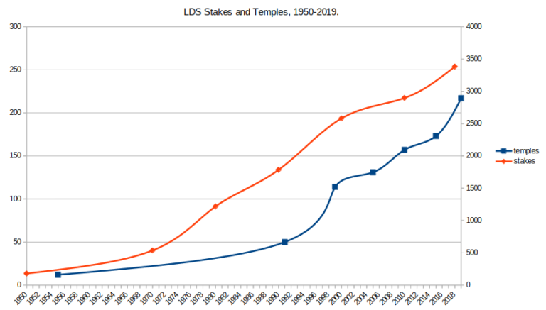 Libreoffice Calc Graphs With Two Y Axes With Different Scales Ryan And Debi And Toren