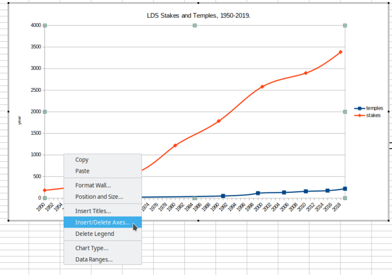 Libreoffice Calc Graphs With Two Y Axes With Different Scales Ryan And Debi And Toren