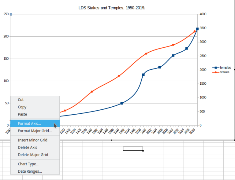 Libreoffice Calc Graphs With Two Y Axes With Different Scales Ryan